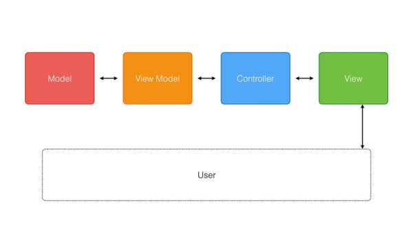 figure-mvvm-diagram-1 - Medianic