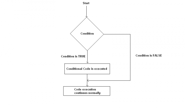 Php Control Structures And Loops If Else For Foreach While And